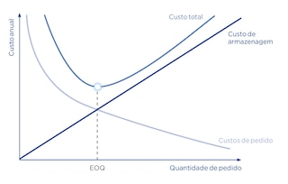 O Modelo de Wilson e a gestão ideal do stock - Mecalux.pt
