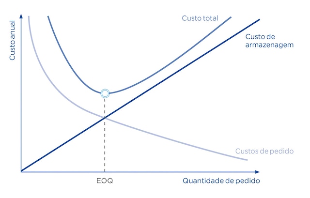 O Modelo de Wilson e a gestão ideal do stock - Mecalux.pt